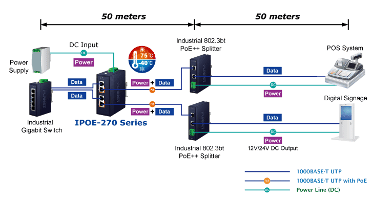 Planet IPOE-270-12V Industrial 2-port Multi-Gigabit 802.3bt PoE++ Injector Hub
